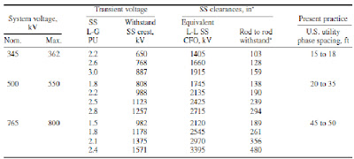 SUBSTATION ELECTRICAL BUS AND PARTS CLEARANCES REQUIREMENTS BASIC ...