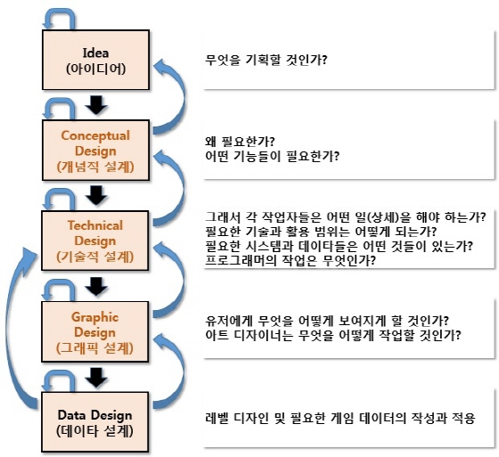 게임 기획자로 사는 지혜 게임 기획 프로세스 개괄적인 절차