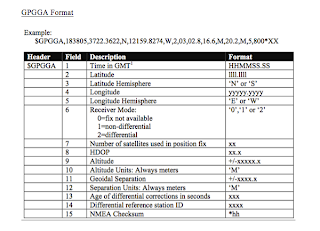 GPS Implementation: NMEA data example