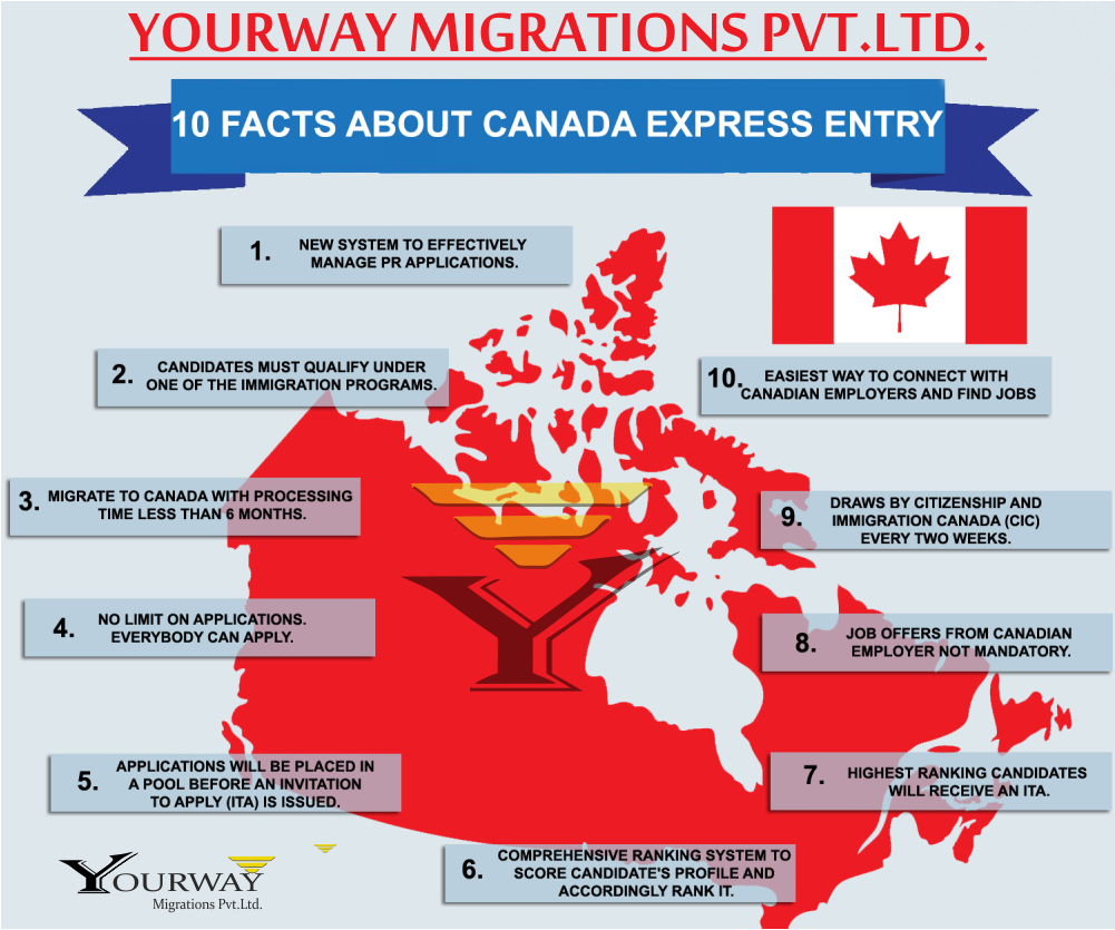 Canada Express Entry Programe