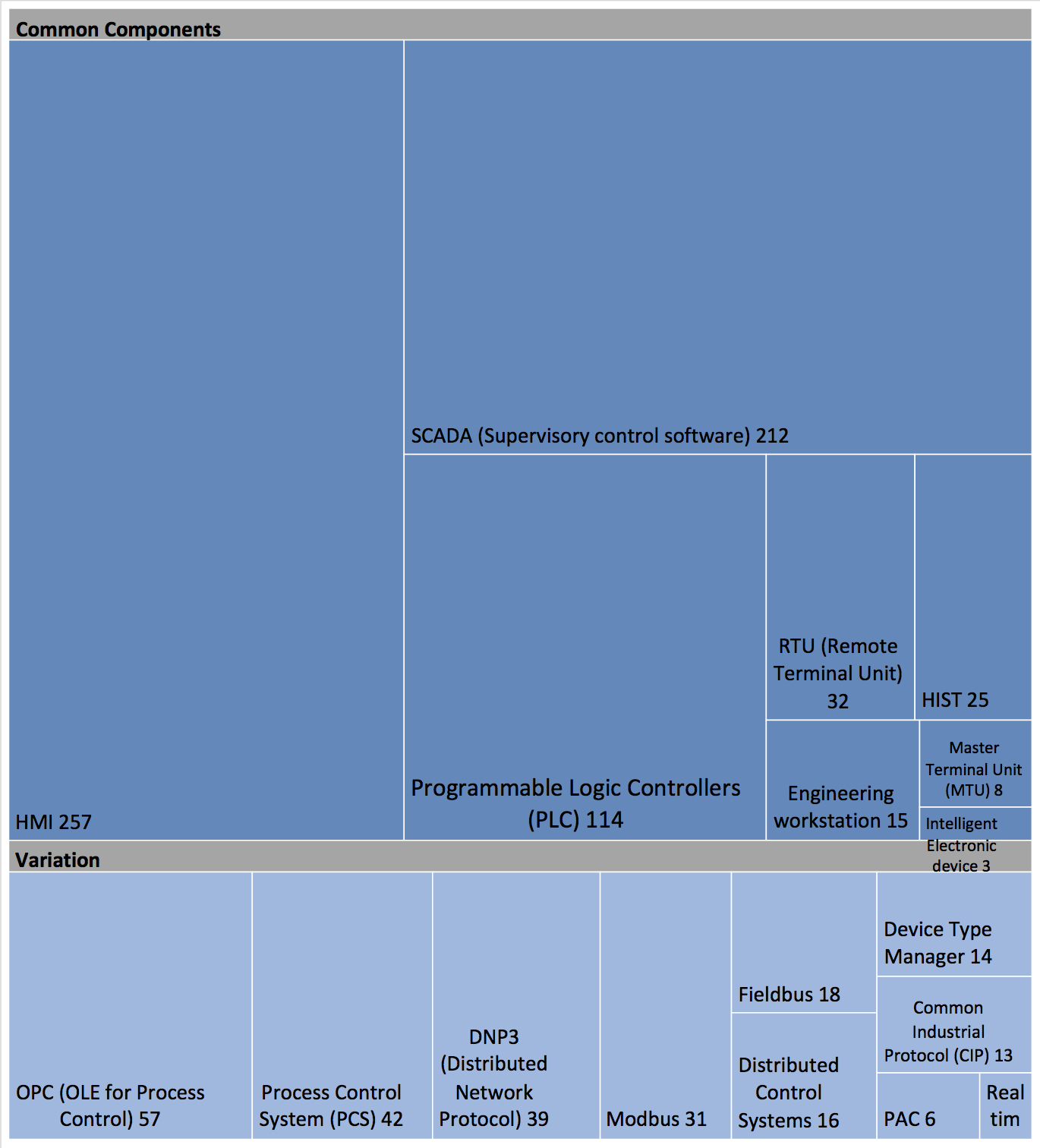 IEEE Software Blog: Architectural Security Weaknesses in Industrial ...
