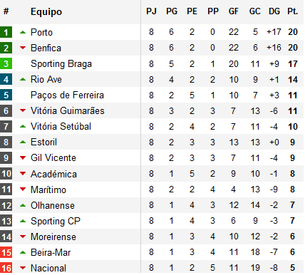 La Liga Portuguesa de Futbol: Fecha 9 y tabla de posiciones!