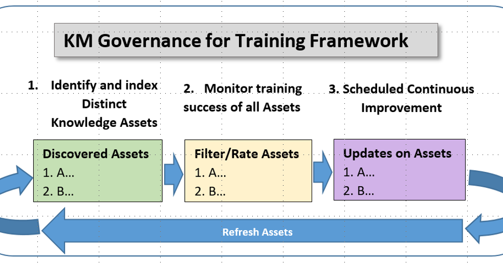 The Mohn Blog: Using Knowledge Management Governance for Training ...