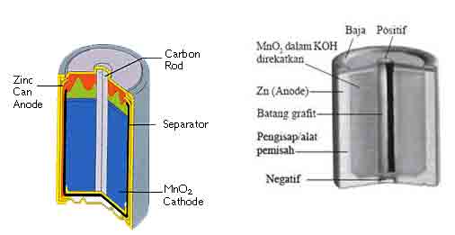 Komponen Komponen Baterai - Perumperindo.co.id