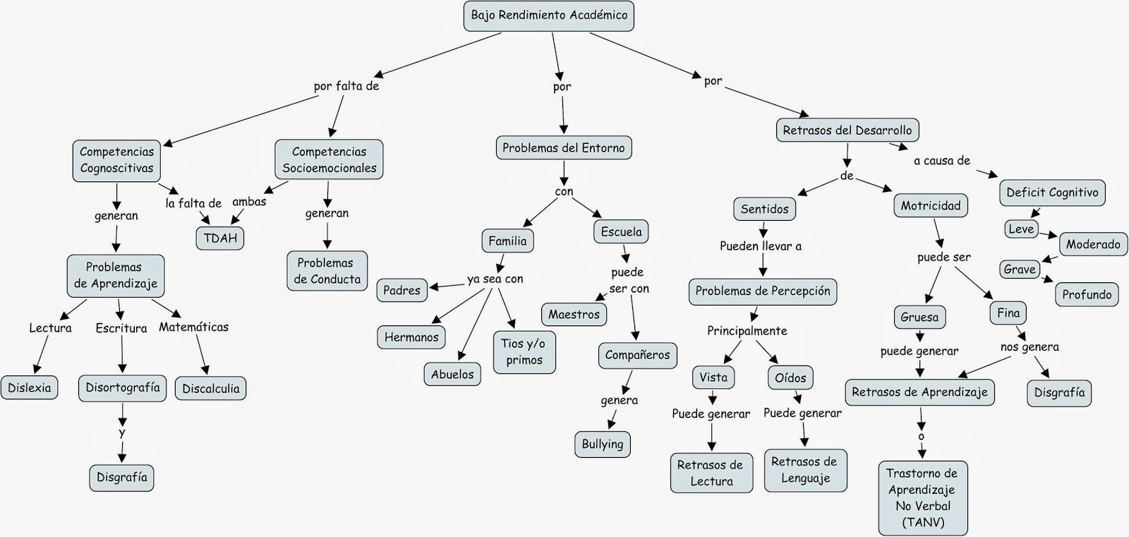 ¿Que pasaría si tengo en mi aula un alumno con TDAH?: Mapa conceptual TDAH