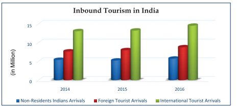 Services International travel - Holiday Packages in india