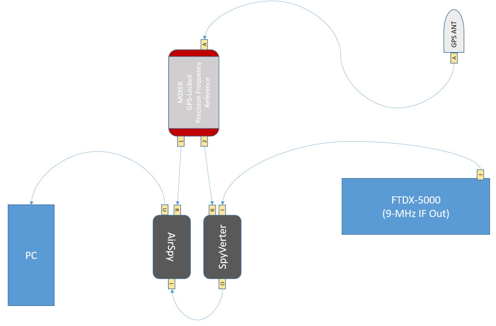 WW1L: Airspy, Spyverter, Hermes, and HackRF Using Leo Bodnar GPSDO