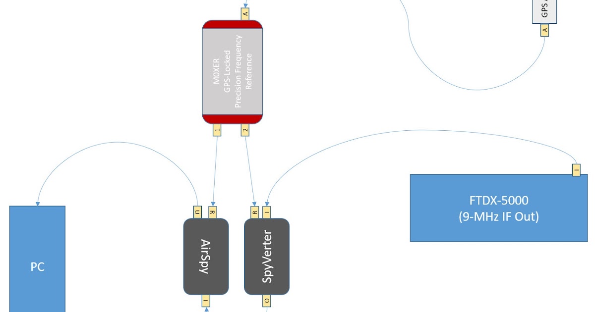 WW1L: Airspy, Spyverter, Hermes, and HackRF Using Leo Bodnar GPSDO