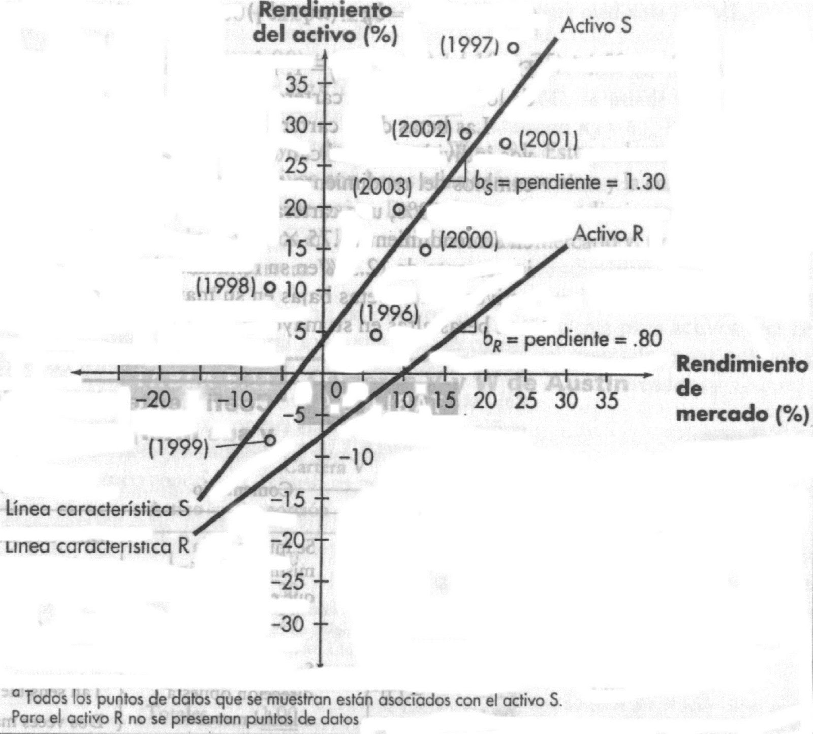 Finanzas Con Propósito: Rendimiento financiero