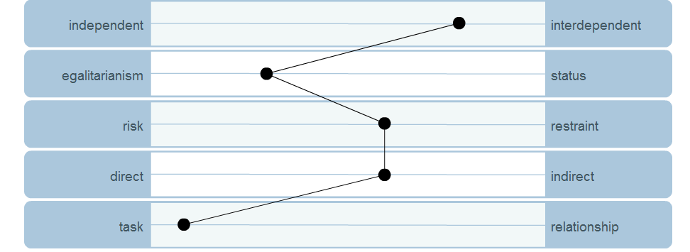 GlobeSmart-GAP-Profile completion: Globesmart Assessment