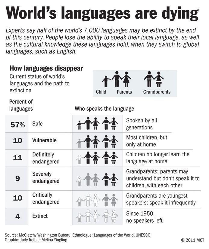 Duck Soup: Dying Languages