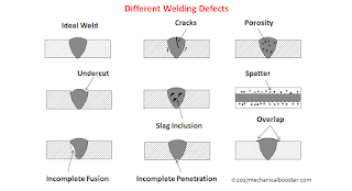 WQC Institute Of NDT: What are the defects in welding?