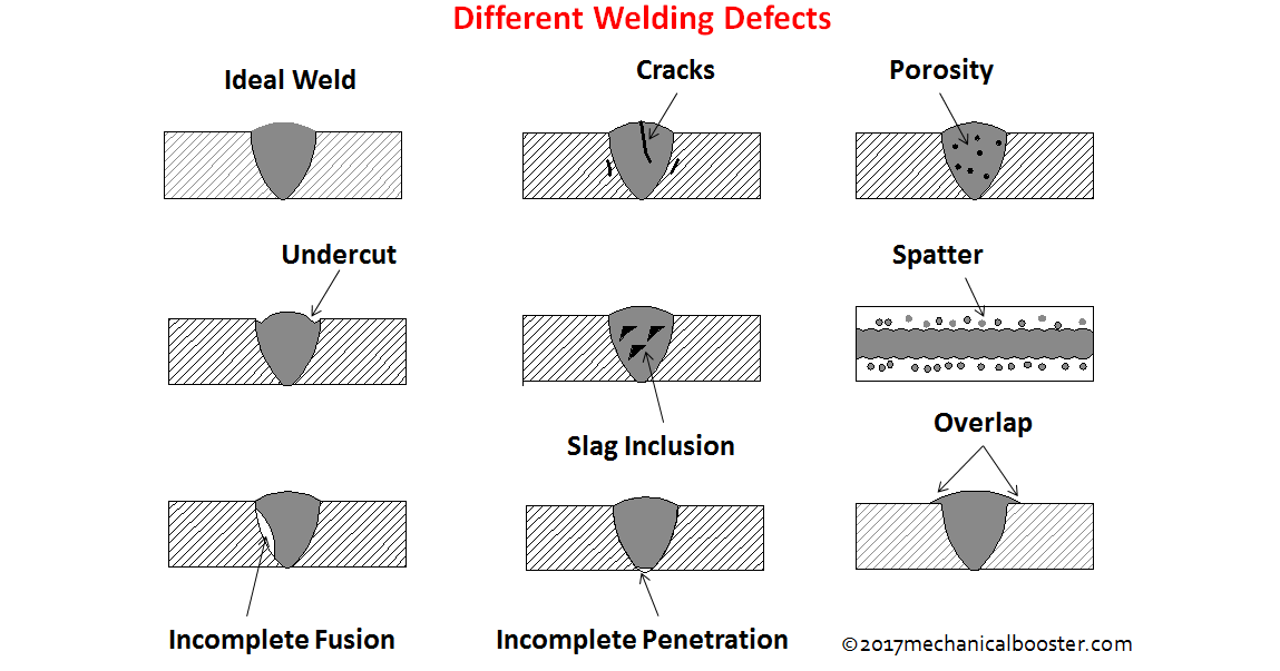 WQC Institute Of NDT: What are the defects in welding?