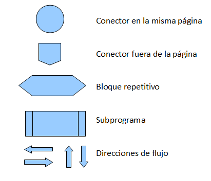 Blog de Guillermo Sahonero: Introduciéndonos a la programación IV ...