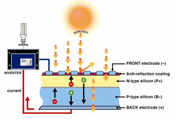 Working of Solar Panel