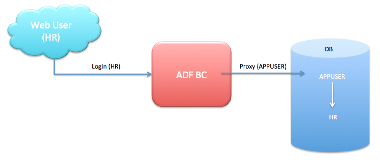 Andrej Baranovskij Blog: Extending Application Module for ADF BC Proxy ...