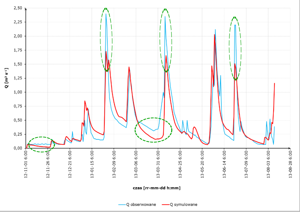 Hydrologia małych zlewni nizinnych: listopada 2013