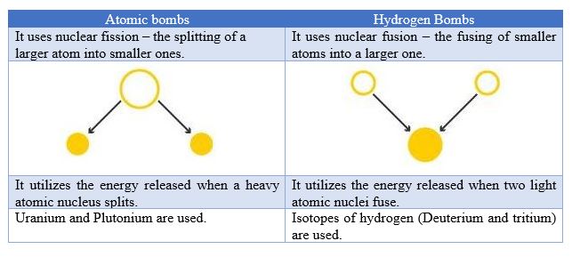Atom Bomb and Hydrogen Bomb!!!!!!! - The Thinkers' Club