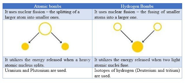 Atom Bomb and Hydrogen Bomb!!!!!!! - The Thinkers' Club