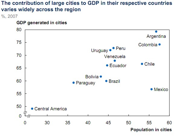 Urban Demographics: Urban Primacy in Latin America