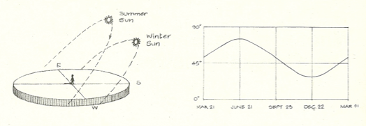 física em classe: Do chão para o céu - O relógio solar e as estações do ...