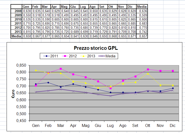 Briblo: Prezzo storico GPL per autotrazione dal 2008 al 2013 e per ...