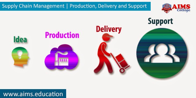 Maria Educational Blogs: Production/ Delivery, and Support Processes