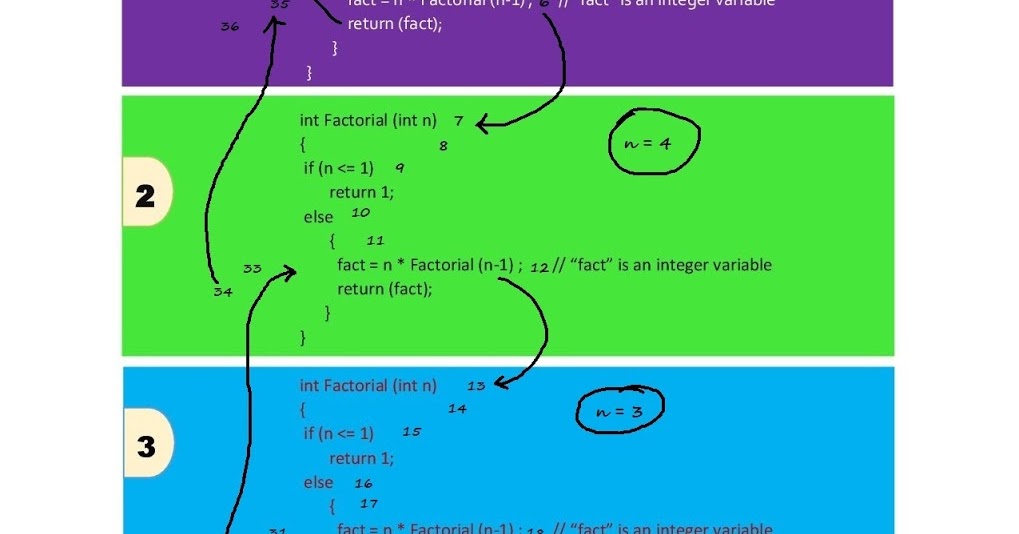 Recursion : behind the code