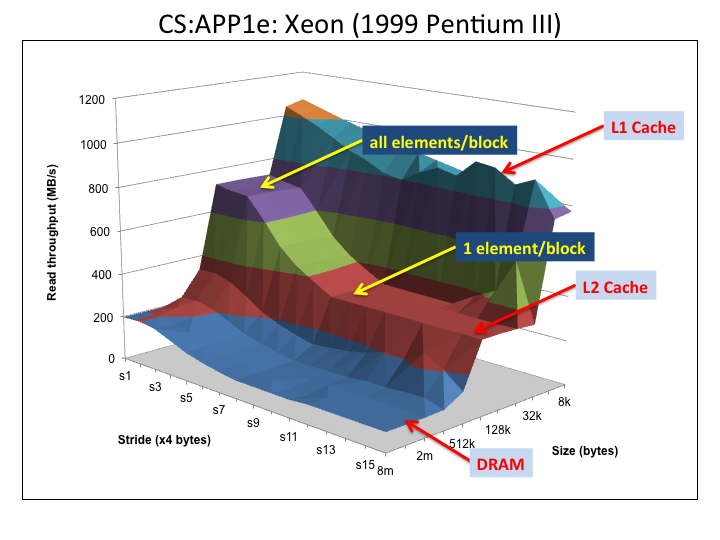 CS:APP: A Gallery of Memory Mountains
