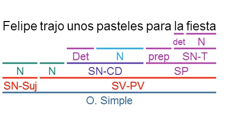 Videoblog Sintaxis Fácil: EJERCICIOS RESUELTOS DE CD Y CI