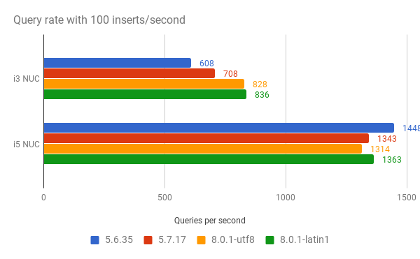Small Datum: Insert benchmark, IO-bound & Intel NUC for MySQL 5.6, 5.7 & 8