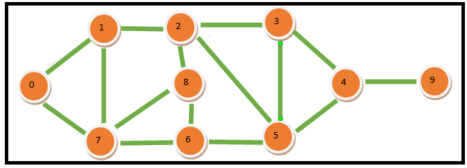 How to implement breadth first search algorithm (BFS) in java.