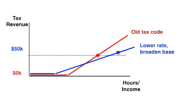 The Grumpy Economist: Tax Graph