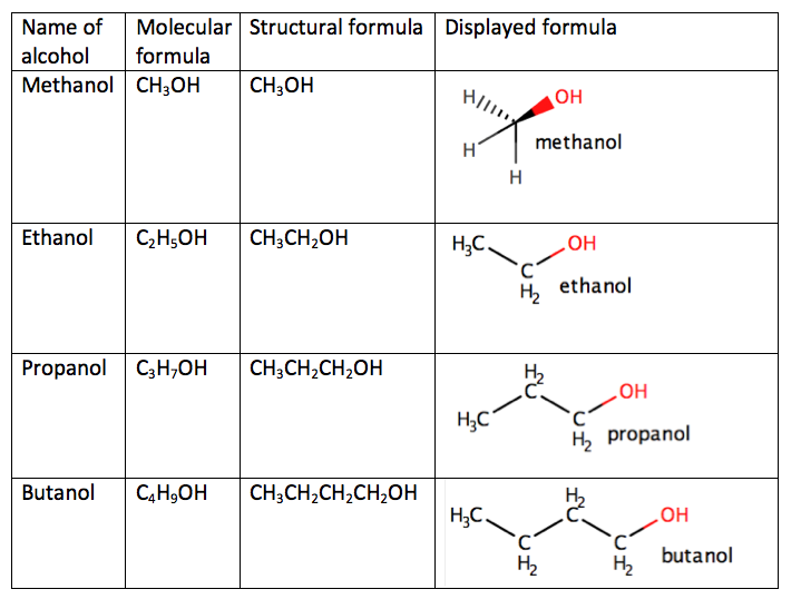 savvy-chemist: GCSE OCR Gateway Organic Chemistry C6.2a-b Homologous Series
