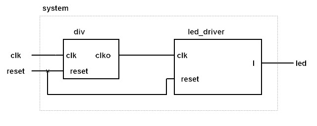 FPGA Tutorials: Synchronization in sequential circuits (clock dividers)