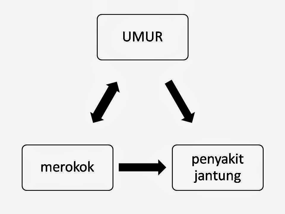 Contoh Variabel Confounding - KK Rumahxx