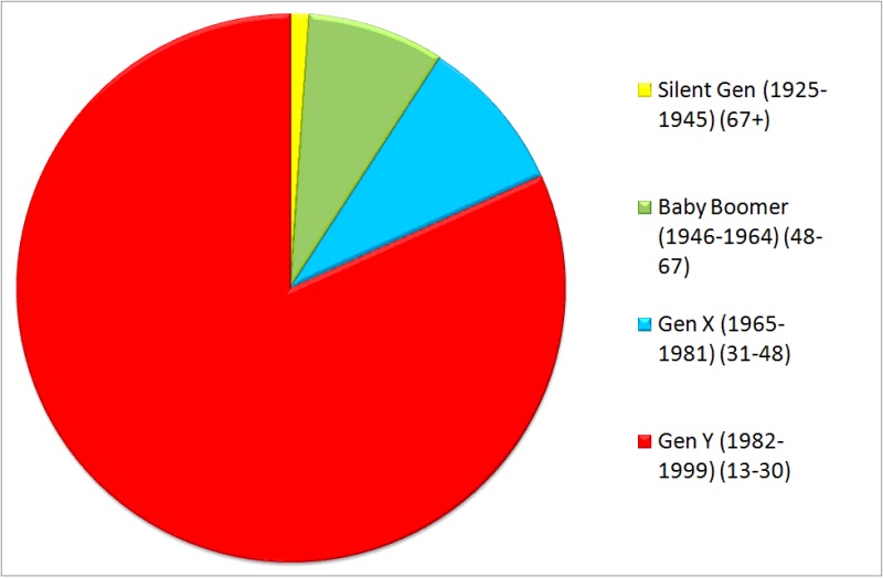 Miss Directions: Analysing my Facebook Friends