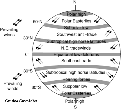 Guide4GovtJobs: General Studies: Geography Topic Wind System for ...