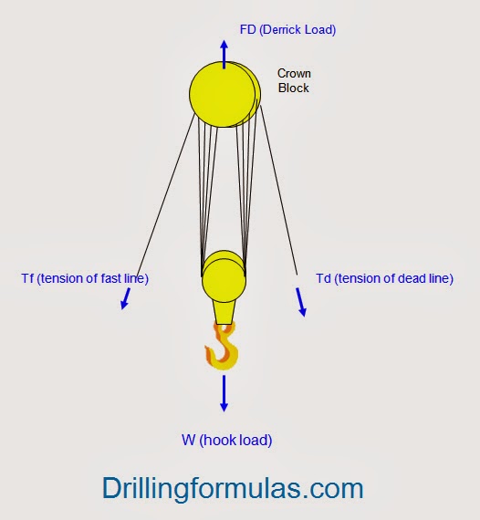 Oil Man: Rig Derrick Load Calculation