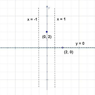 Math Principles: Graphical Sketch - Rational Function