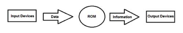 Pengertian dan Cara Kerja ROM