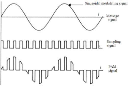 MODULASI : Modulasi Analog dan Modulasi Digital
