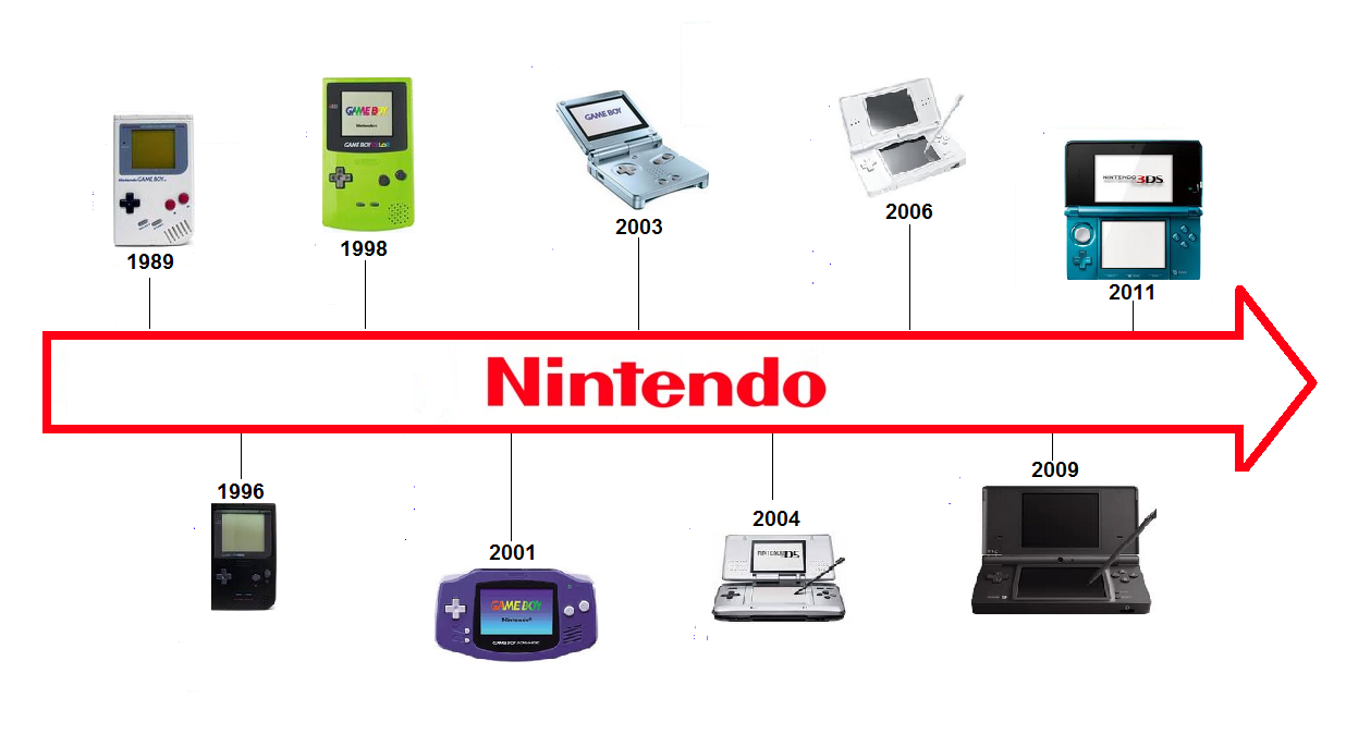 Nintendo Vintage: Nintendo TimeLine