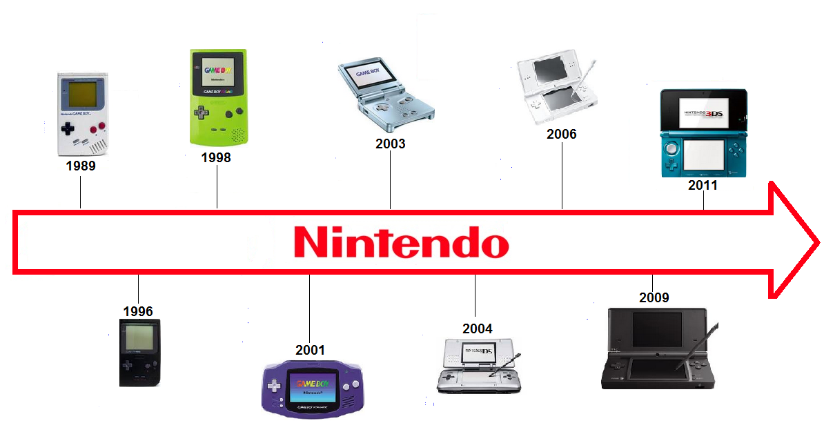 Nintendo Vintage: Nintendo TimeLine