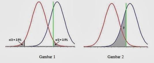Hubungan Alpha dan Beta
