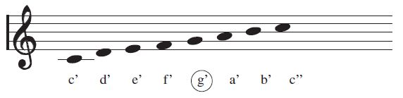 domu kuliah: Tanda Kunci Pada Notasi Balok