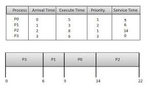 Write a C program to implement the Priority Scheduling mechanisms ...