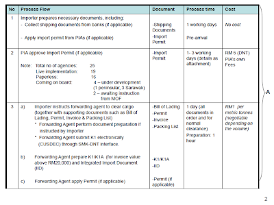 Malaysia Logistics Buzz: Seafreight Import and Export General Procedure ...