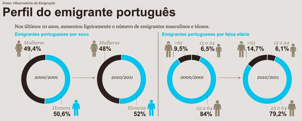 ULTRAPERIFERIAS: Emigrantes: quem são, onde vivem e o que fazem os que ...
