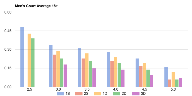 Schmidt Computer Ratings: Do stronger players in USTA League play ...